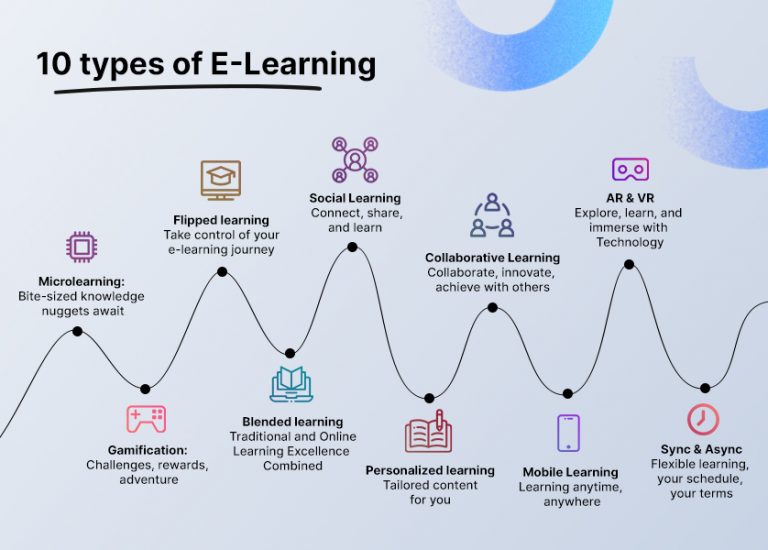10 Types Of E-Learning: This Is All You Need To Know For Amazing Results
