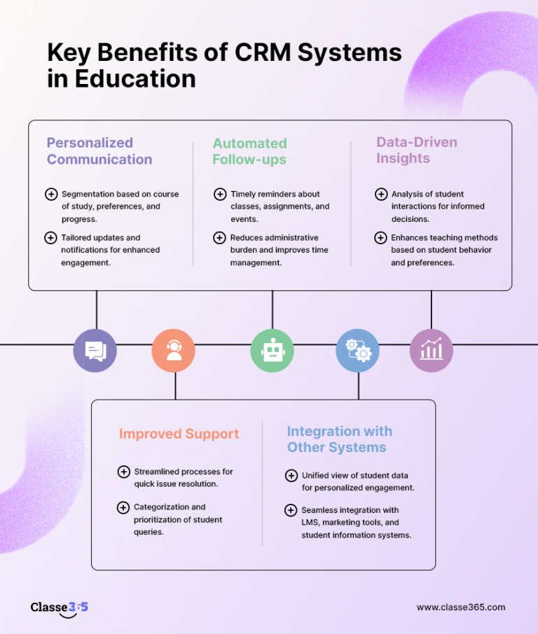 CRM's Transformative Role in EdTech - Classe365