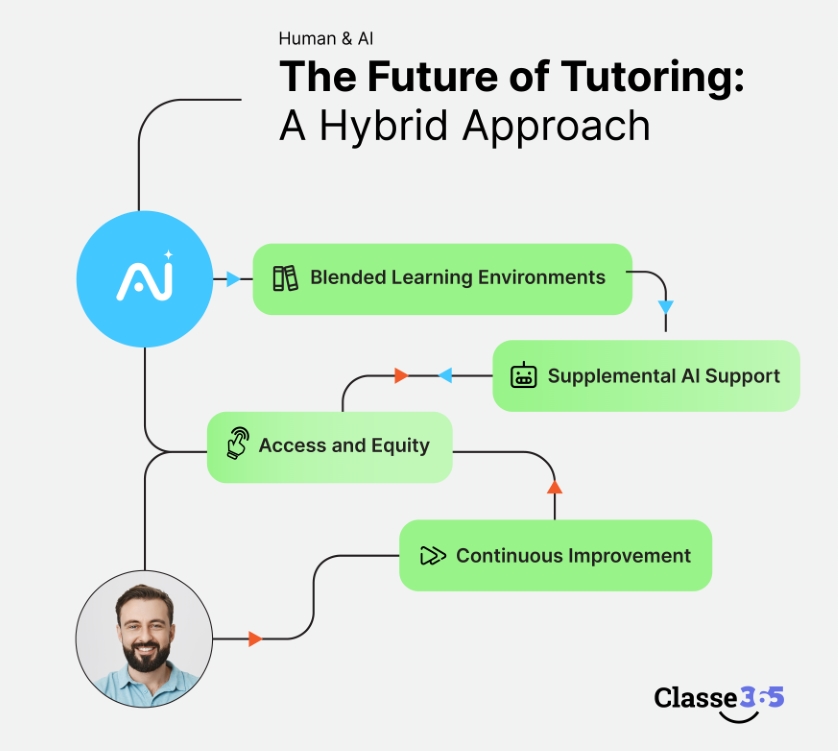 The Future of Tutoring: Human vs. AI Tutors - Classe365