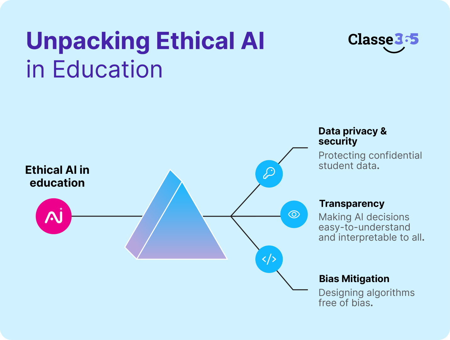 How Ethical Use of AI Is Changing the Landscape of Education - Classe365