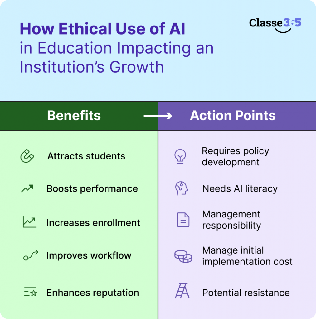 How Ethical Use of AI Is Changing the Landscape of Education - Classe365