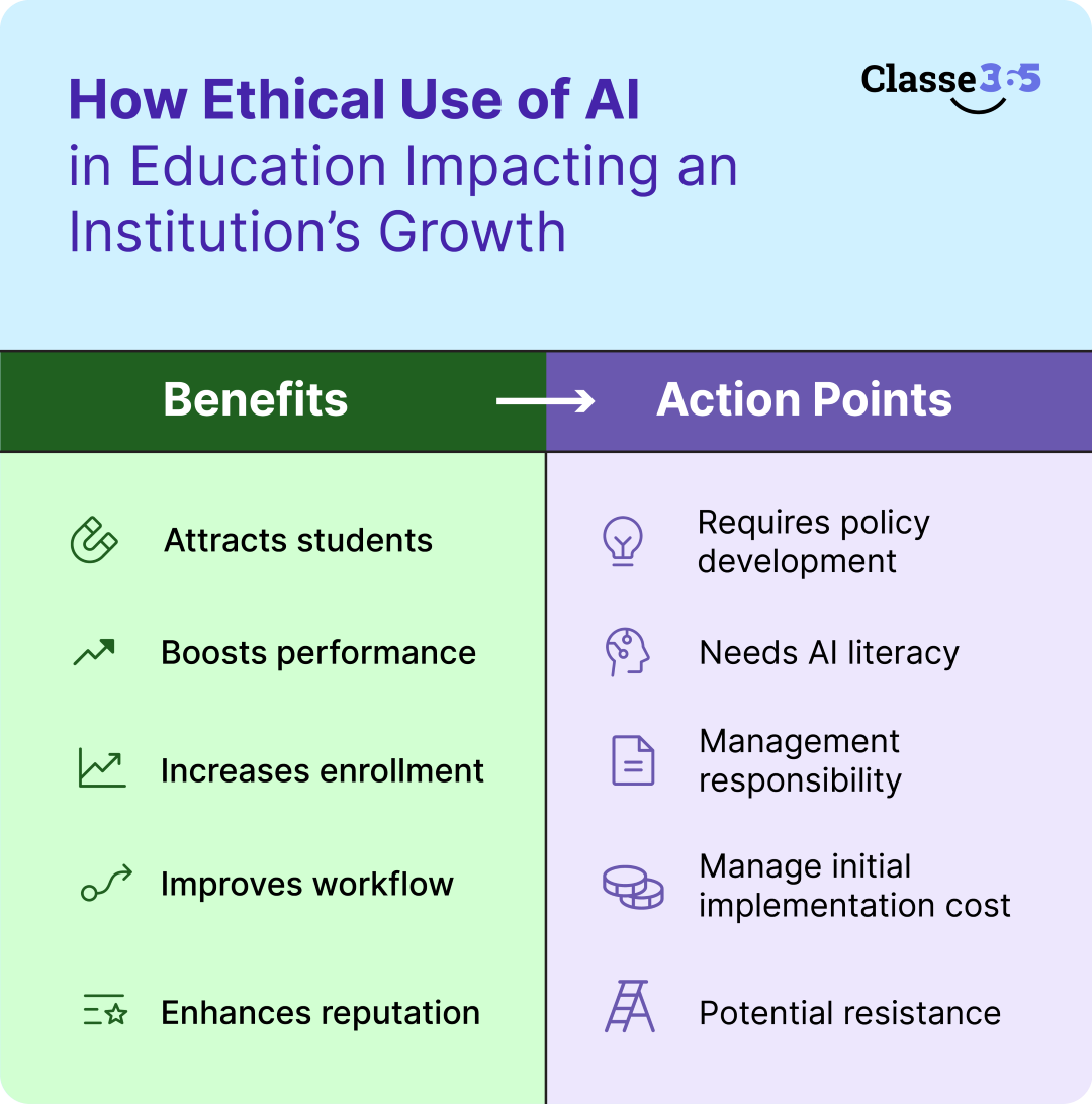 How Ethical Use of AI Is Changing the Landscape of Education - Classe365