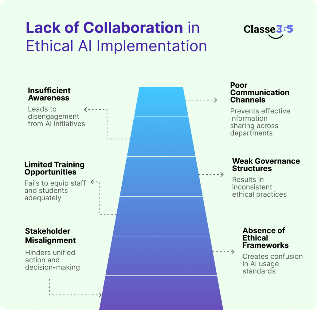 How Ethical Use of AI Is Changing the Landscape of Education - Classe365