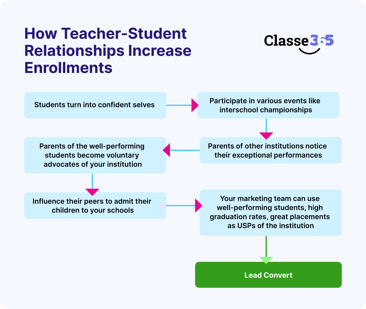 10 Effective Strategies to Build a Positive Teacher-Student ...