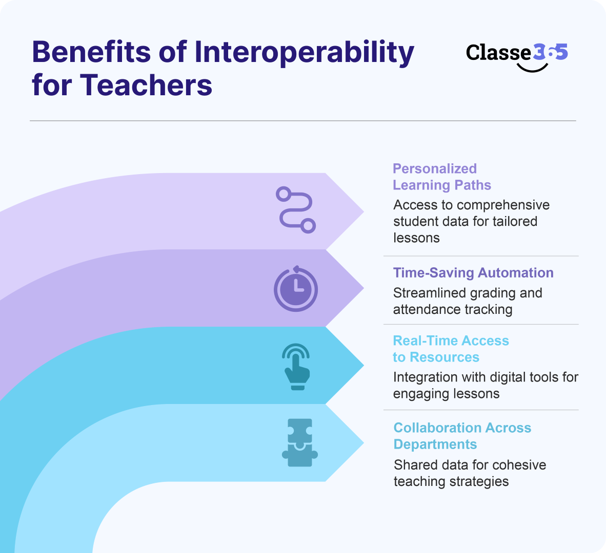 How Interoperability Is Impacting K-12 and Higher-ed Performance and ...