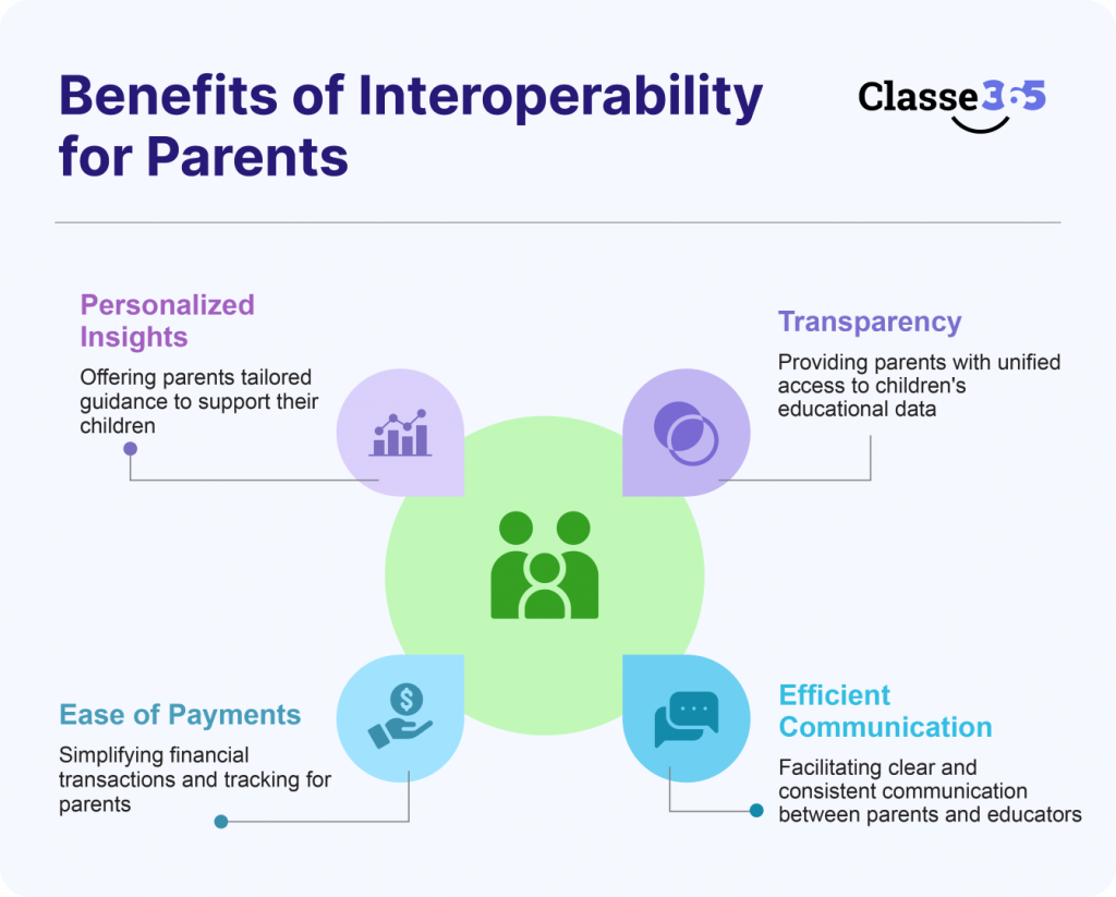 How Interoperability Is Impacting K-12 and Higher-ed Performance and Growth - Classe365
