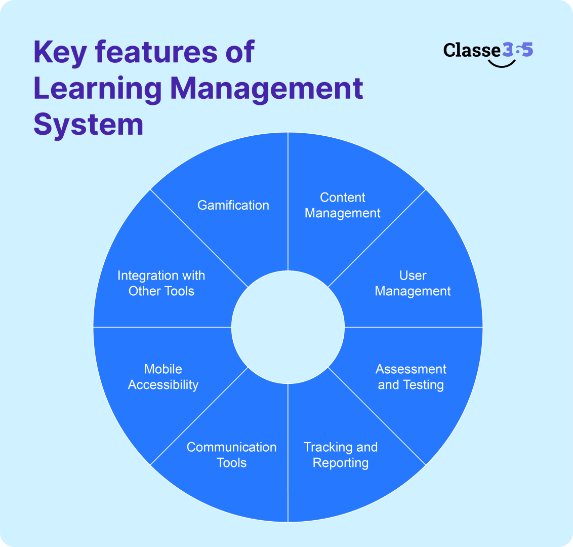 What is a Learning Management System | LMS Software Features