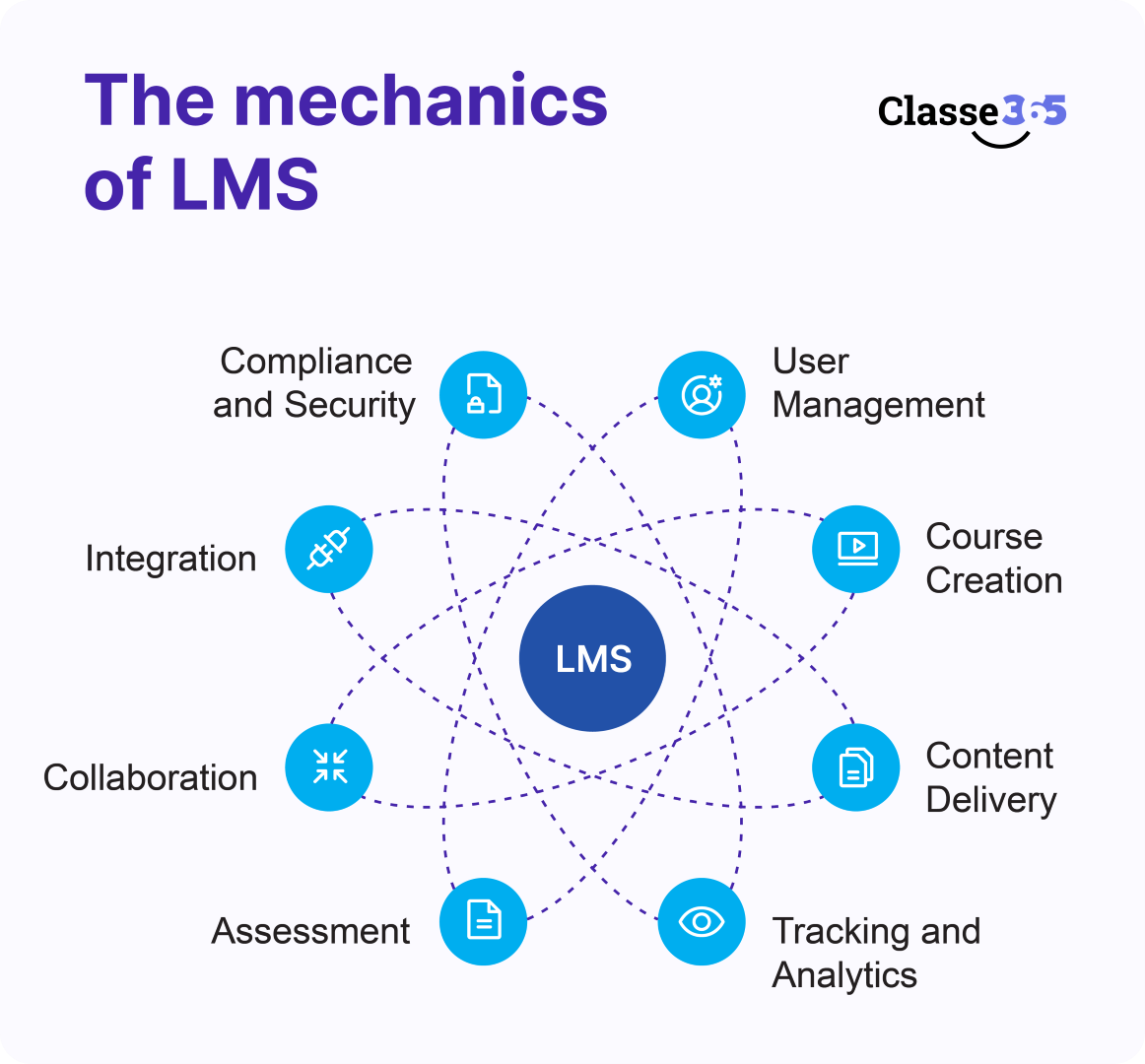 What is a Learning Management System (LMS) - Classe365