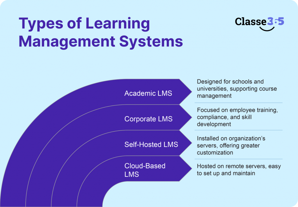 What is a Learning Management System | LMS Software Features