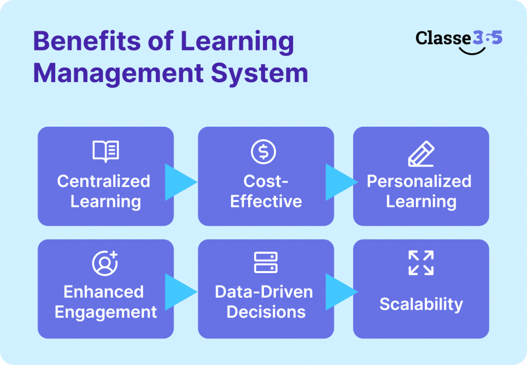 What is a Learning Management System | LMS Software Features