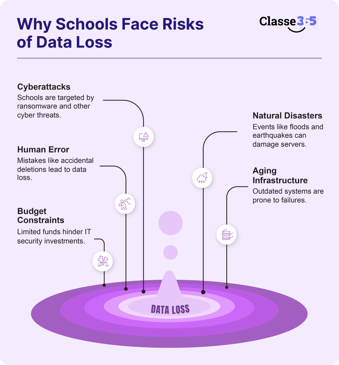 Secure Data with Cloud-Based Education Management Systems
