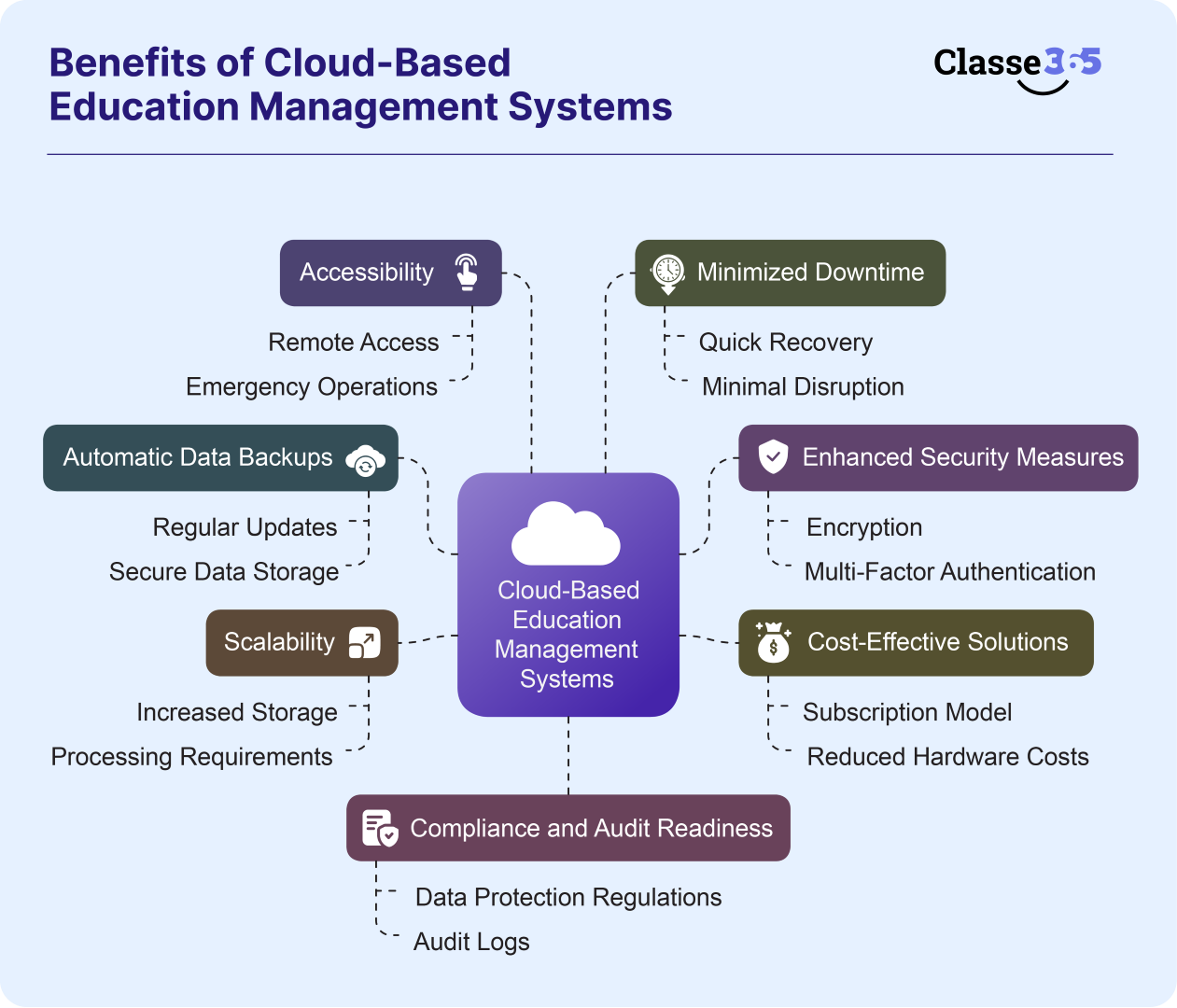 Secure Data with Cloud-Based Education Management Systems