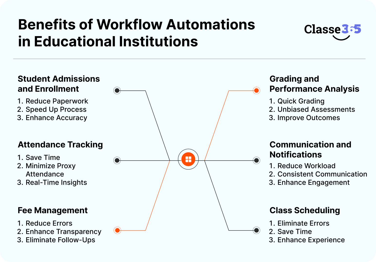 6 Workflow Automations to Supercharge Your Educational Institution's Efficiency - Classe365