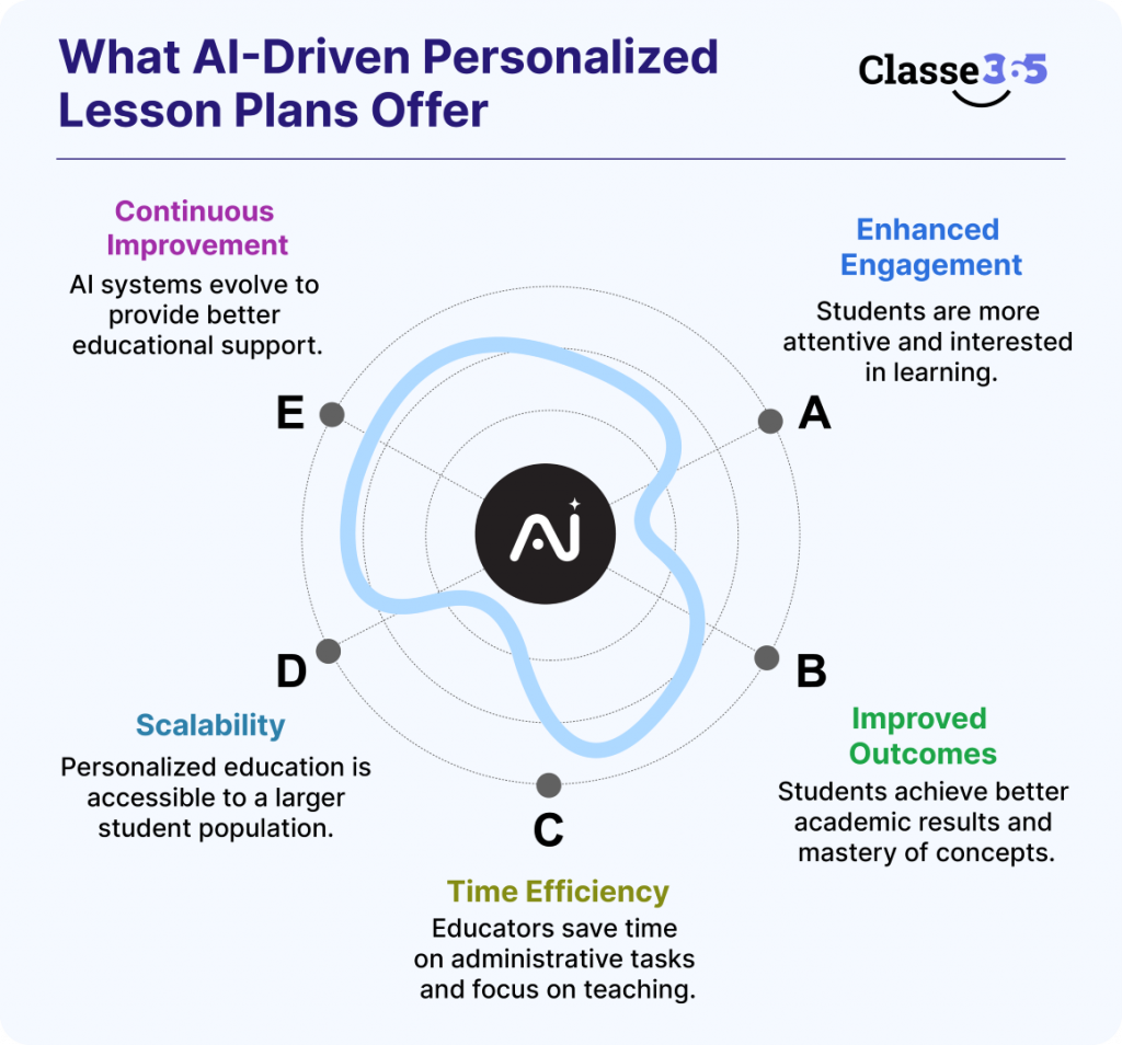 Personalize Lesson Plans with AI for Educators