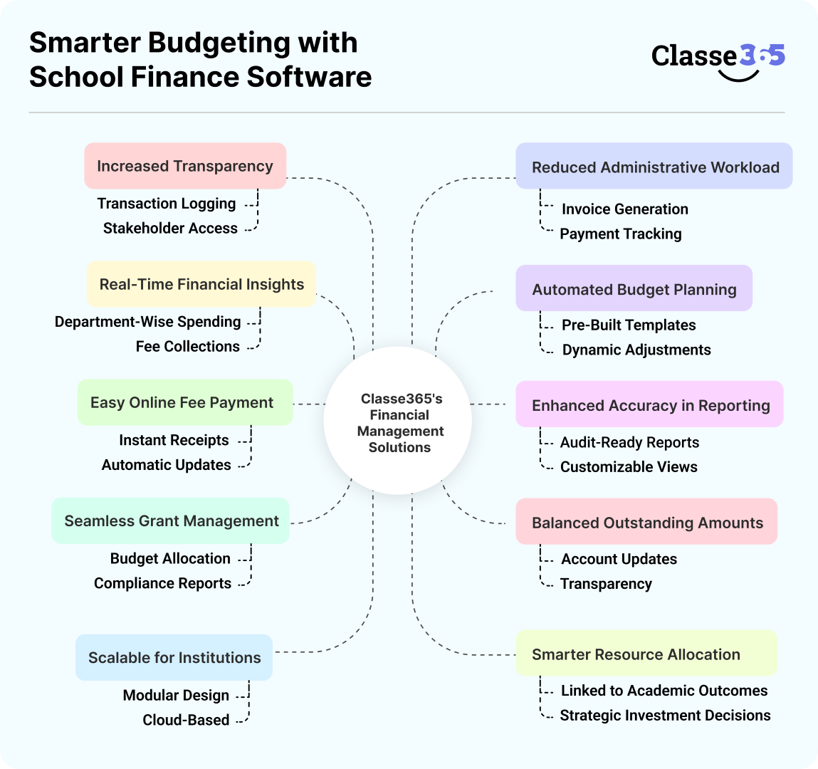10 Ways School Finance Software Helps in Efficient Budgeting