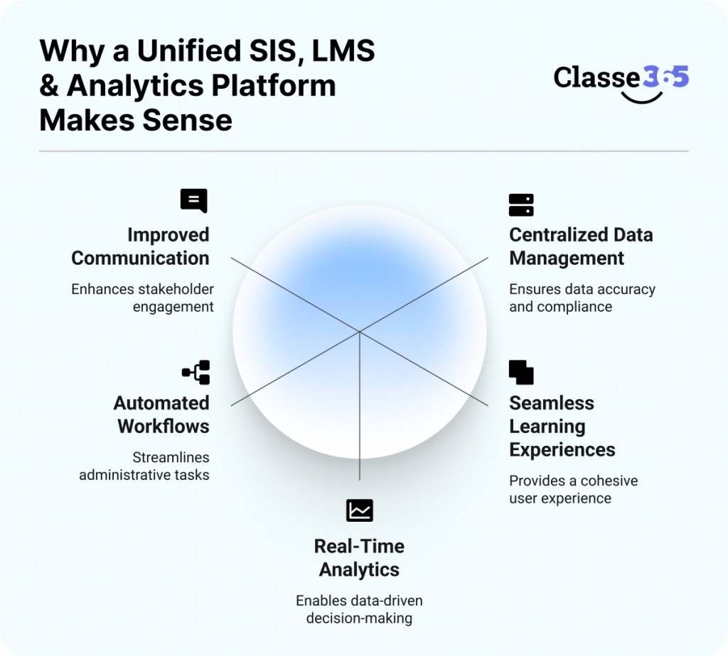 Unifying SIS, LMS & Analytics: The End of Fragmented School Management ...