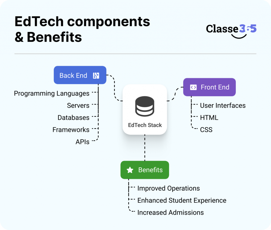 What is an Edtech stack, and why are smart schools investing? - Classe365