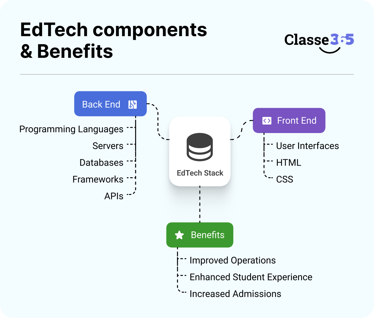 What is an Edtech stack, and why are smart schools investing? - Classe365