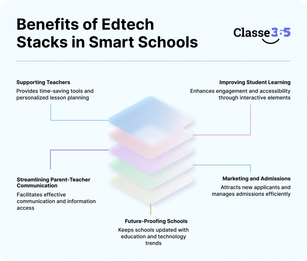 What is an Edtech stack, and why are smart schools investing? - Classe365