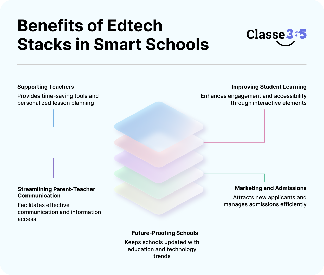 What is an Edtech stack, and why are smart schools investing? - Classe365