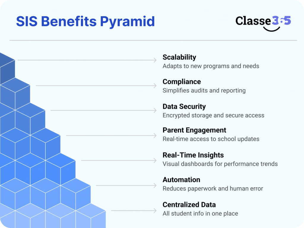 Understanding Student Information Systems in Modern Education - Classe365