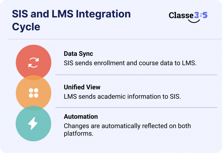 SIS vs LMS: Key Differences & Use Cases (2026)