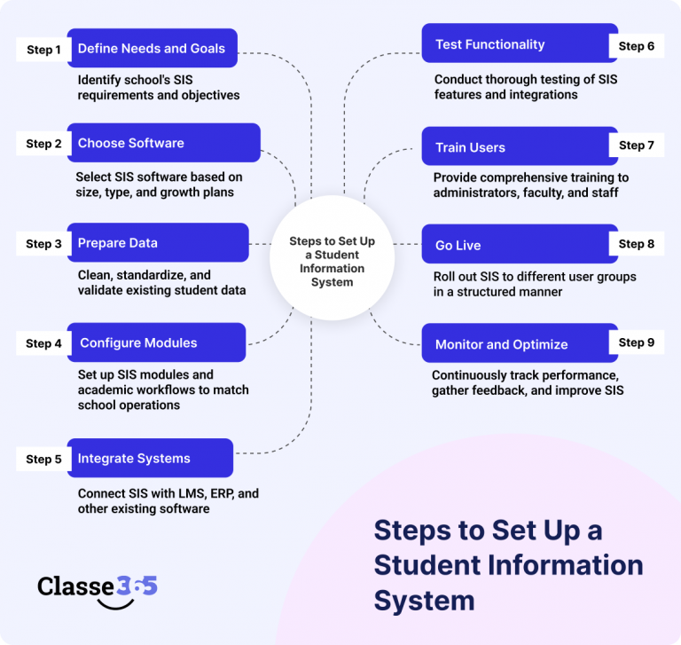 How to Implement a Student Information System (SIS)